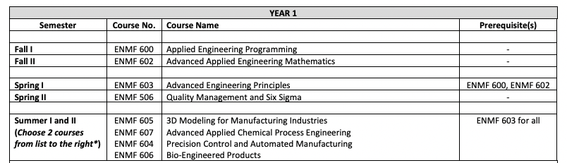 Online Master's of Science in Applied Manufacturing Engineering