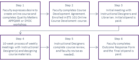 Course Development